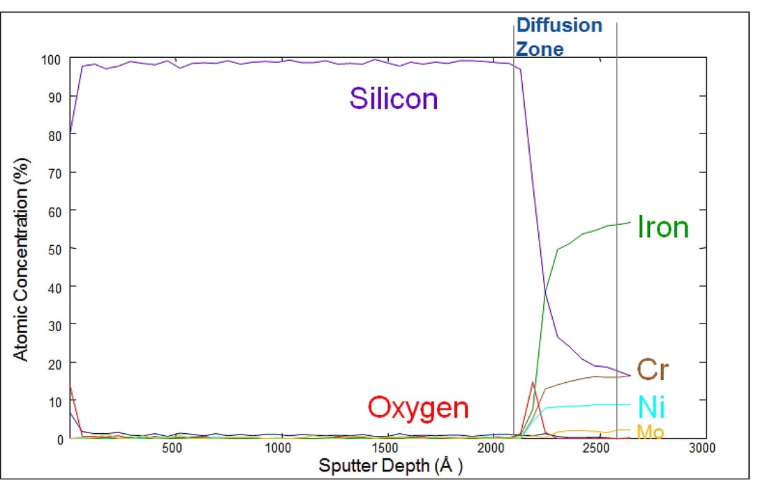 Silicon Coating Material Compatibility Question