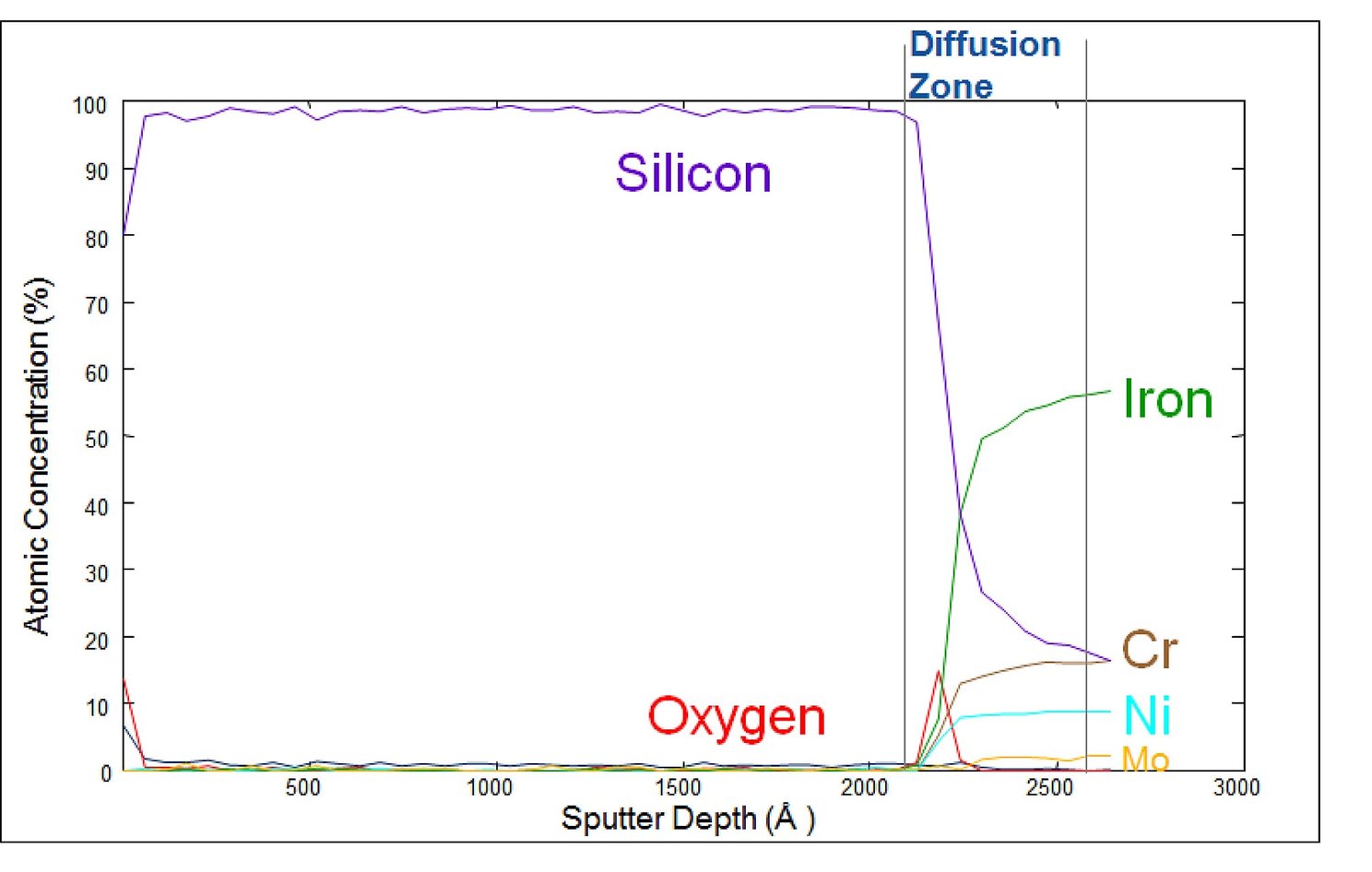 Silicon Coating Material Compatibility Question