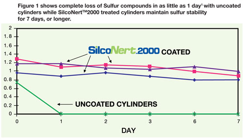 How to Improve Process Sampling Accuracy and Safety With Coatings