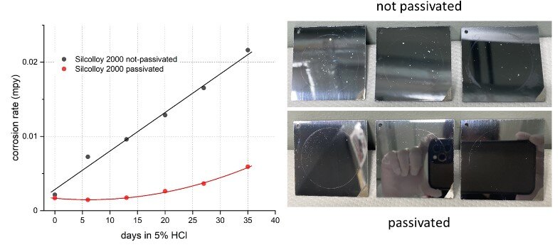 Enhancing Stainless Steel Corrosion Resistance with Citric Passivation ...