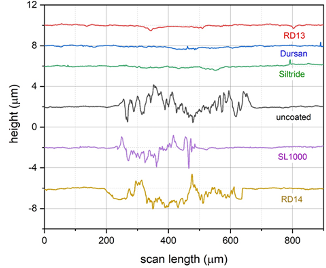 SilcoTek's Coating Wear Resistance is Tested Using Pin-on-disk Technique