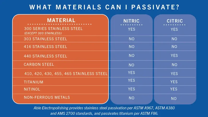 What Can Be Passivated? Passivation and Advanced CVD Coatings